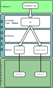 AMQP and RabbitMQ | oriolrius.cat