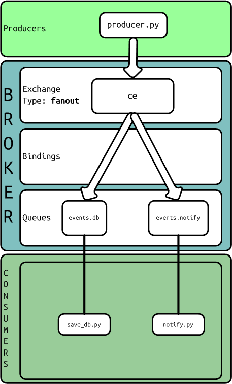 Hello World using ‘kombu’ library and python – oriolrius.cat